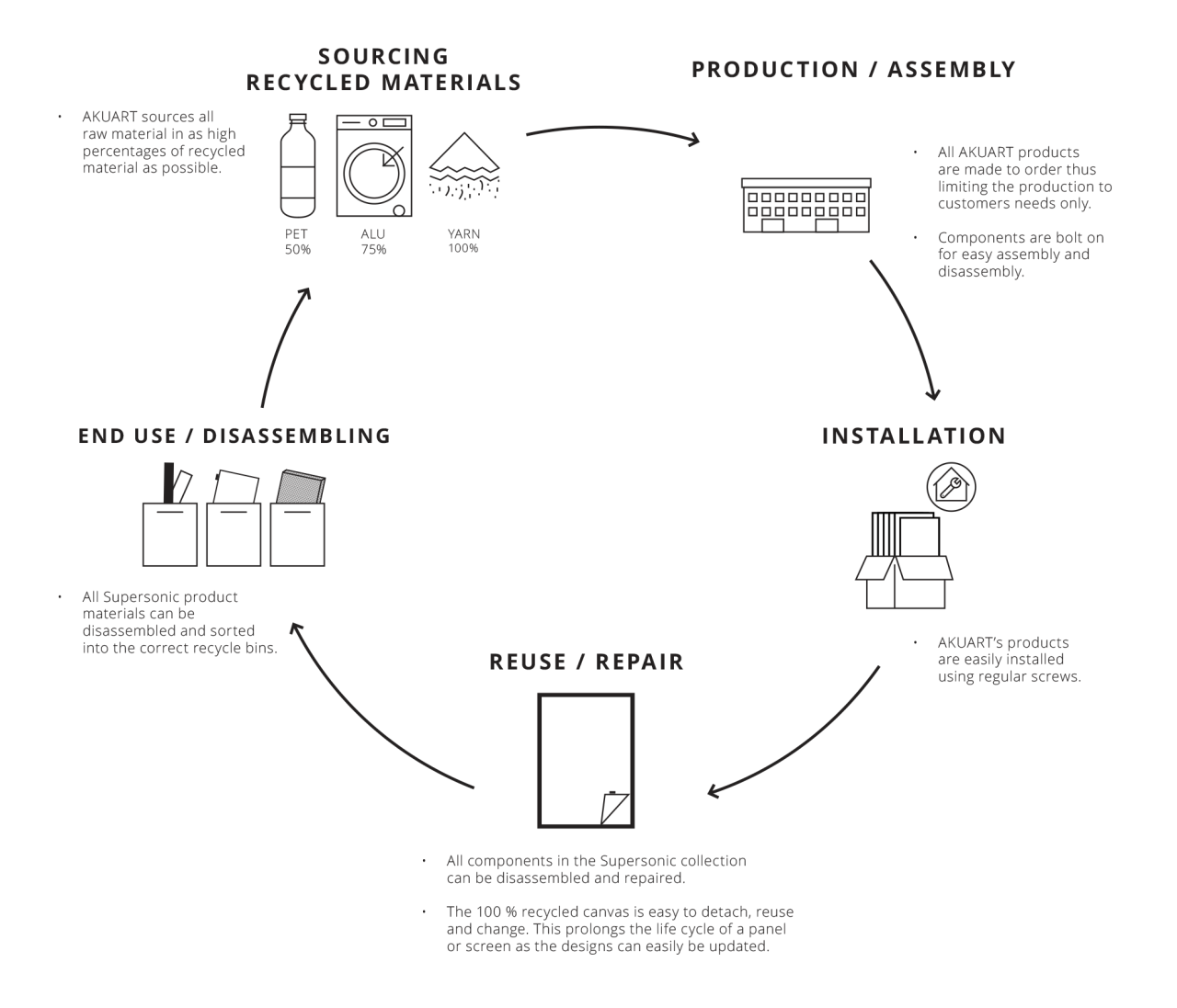 Design for Circularity • AKUART